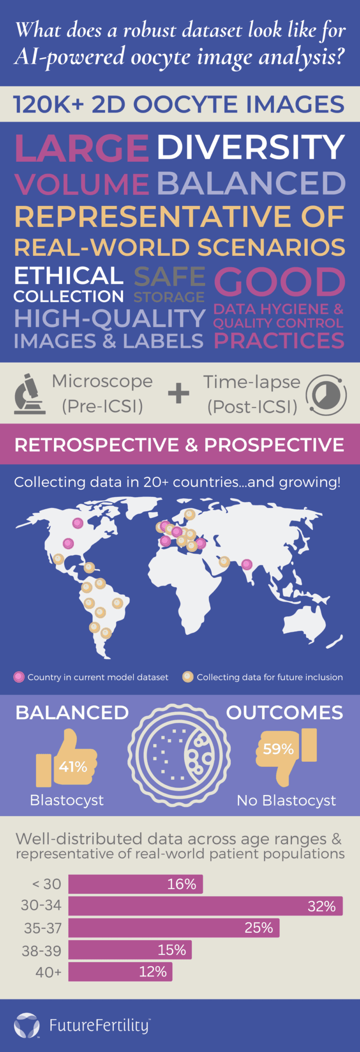 INFOGRAPHIC: What does a robust dataset look like for AI-powered oocyte ...